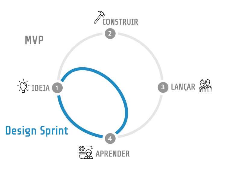 Google Design Sprint, aprenda e valide suas ideias! - Bruno César Lima
