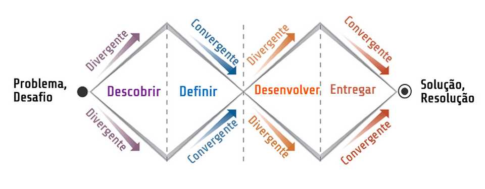 Google Design Sprint, aprenda e valide suas ideias! - Bruno César Lima